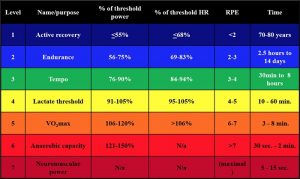 ZONE 區怎麼分 關於耐力選手的強度區間分布 │動一動don1don