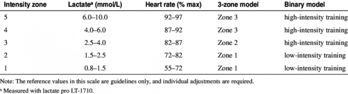 ZONE 區怎麼分 關於耐力選手的強度區間分布 │動一動don1don